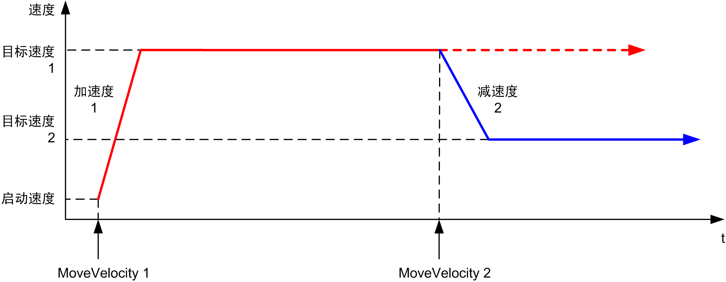 MC_MoveVelocity_PTO：控制轴的速度